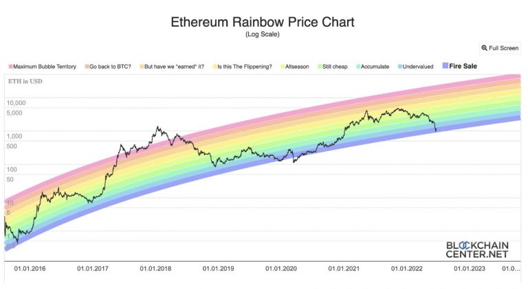 What Is Bitcoin Rainbow Chart: Anyone Can Read It - Phemex Academy
