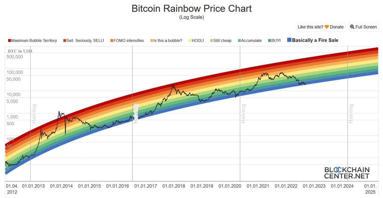 O que é o Gráfico Arco-íris do Bitcoin: Tão fácil que até uma criança ...