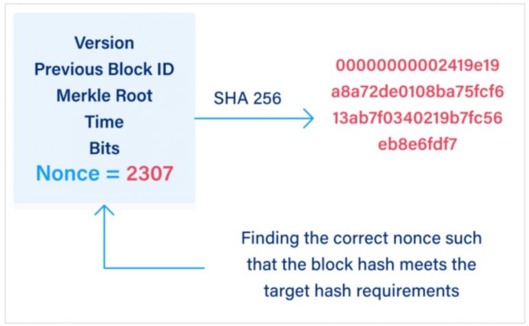 What Is A Nonce: "Wild Card" Securing Blockchains - Phemex Academy