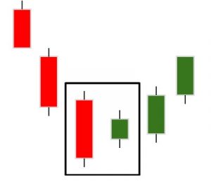 What Are Bullish And Bearish Harami Candles? - Phemex Academy