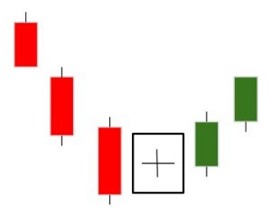 What Are Bullish And Bearish Harami Candles? - Phemex Academy