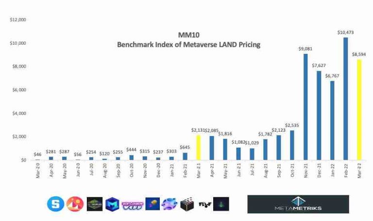How To Buy Land In The Metaverse? - Phemex Blog