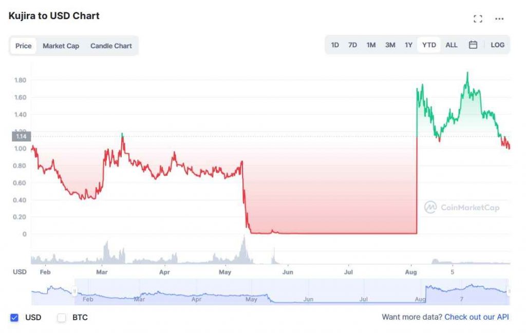 What Is Kujira: Everyone Can Be A Crypto Whale - Phemex Academy