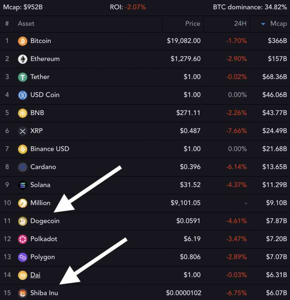 Dogecoin 2022 Performance: Is Dogecoin Dead? - Phemex