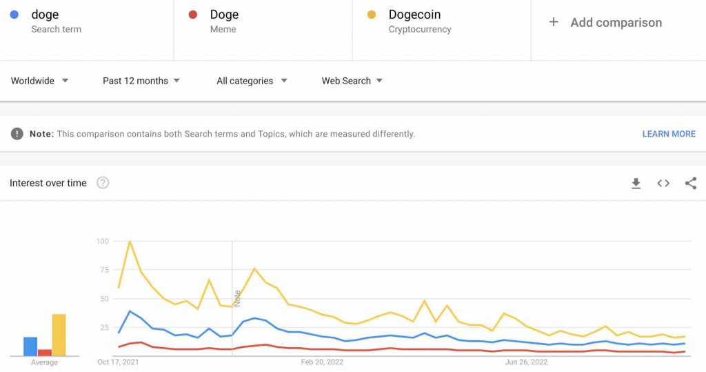 Dogecoin 2022 Performance: Is Dogecoin Dead? - Phemex