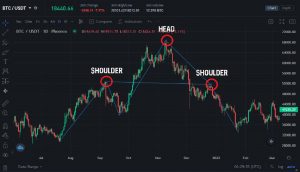 What is Head and Shoulders Pattern & How to trade it - Phemex Academy