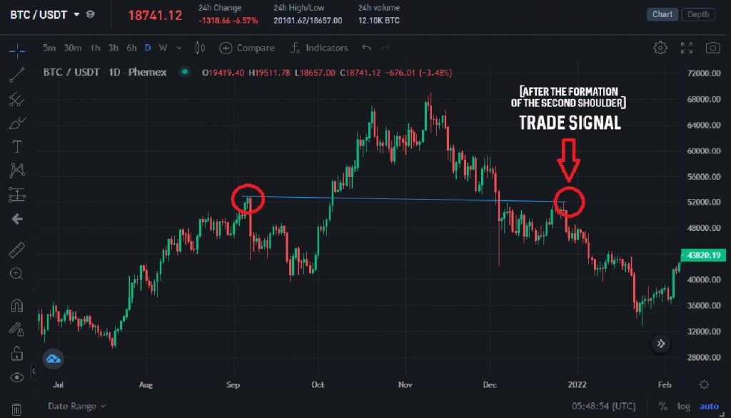 What is Head and Shoulders Pattern & How to trade it - Phemex Academy