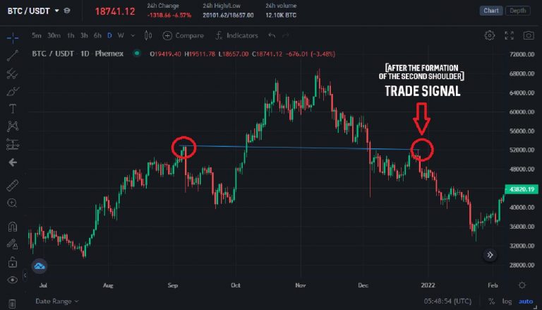 What is Head and Shoulders Pattern & How to trade it - Phemex Academy