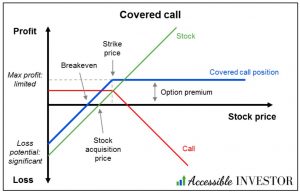 What Is A Covered Call: A De-Risking Strategy - Phemex Academy