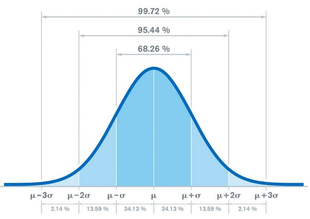 What Is Standard Deviation: Measuring Asset Volatility - Phemex Academy