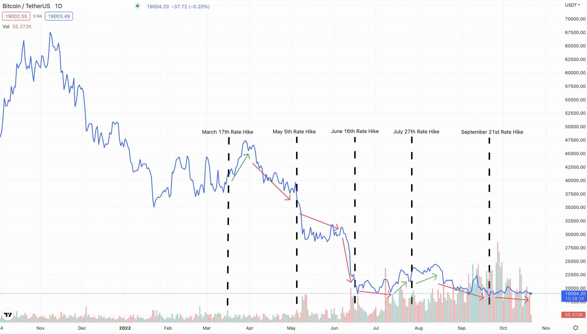 How Do Interest Rates Affect Cryptocurrency? - Phemex Blog
