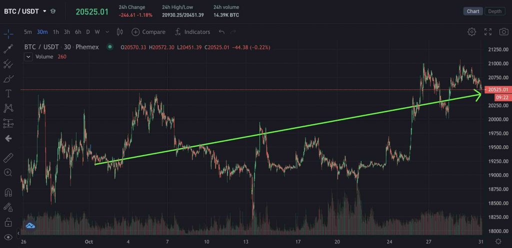 Crypto Uptober Comes To A Disappointing End- Phemex Blog