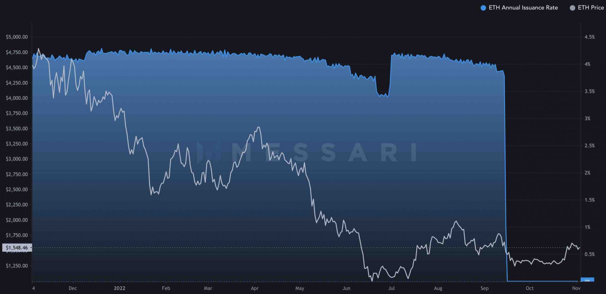 What’s The Ethereum Triple Halving? - Phemex Blog