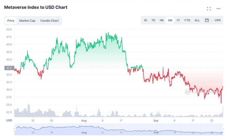 What Is Metaverse Index: Is It Worth the Investment? - Phemex Academy