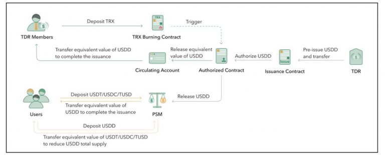 What is USDD Stablecoin? Is It Really Stable? - Phemex Academy